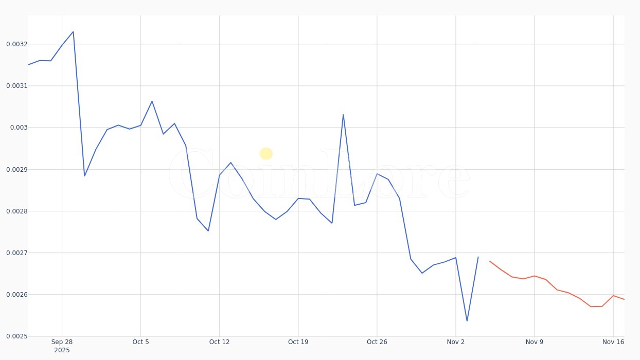 Veltor short-term price prediction