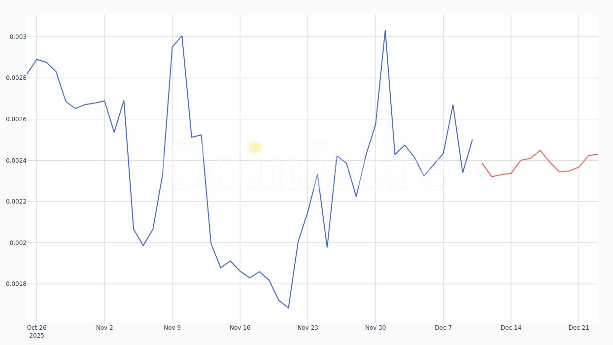 Veltor short-term price prediction