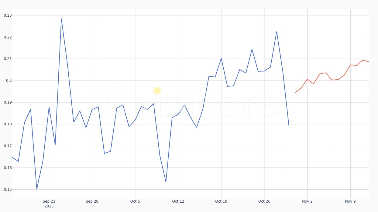 Velvet short-term price prediction