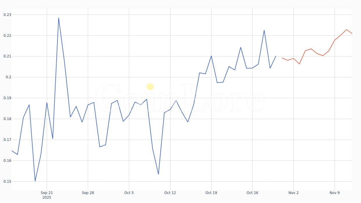 Velvet short-term price prediction