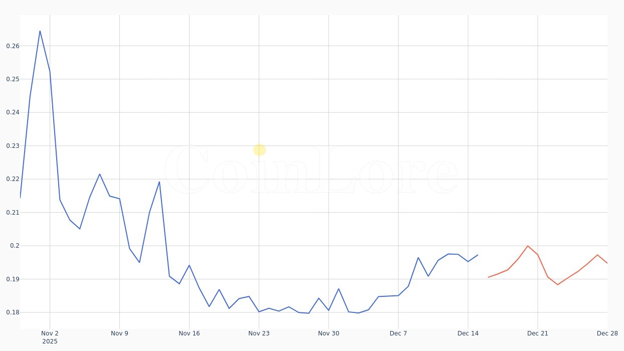 Velvet short-term price prediction