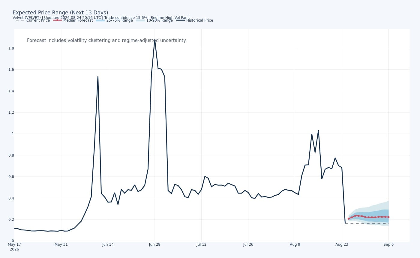 Velvet price forecast next 13 days with confidence range and prediction bands