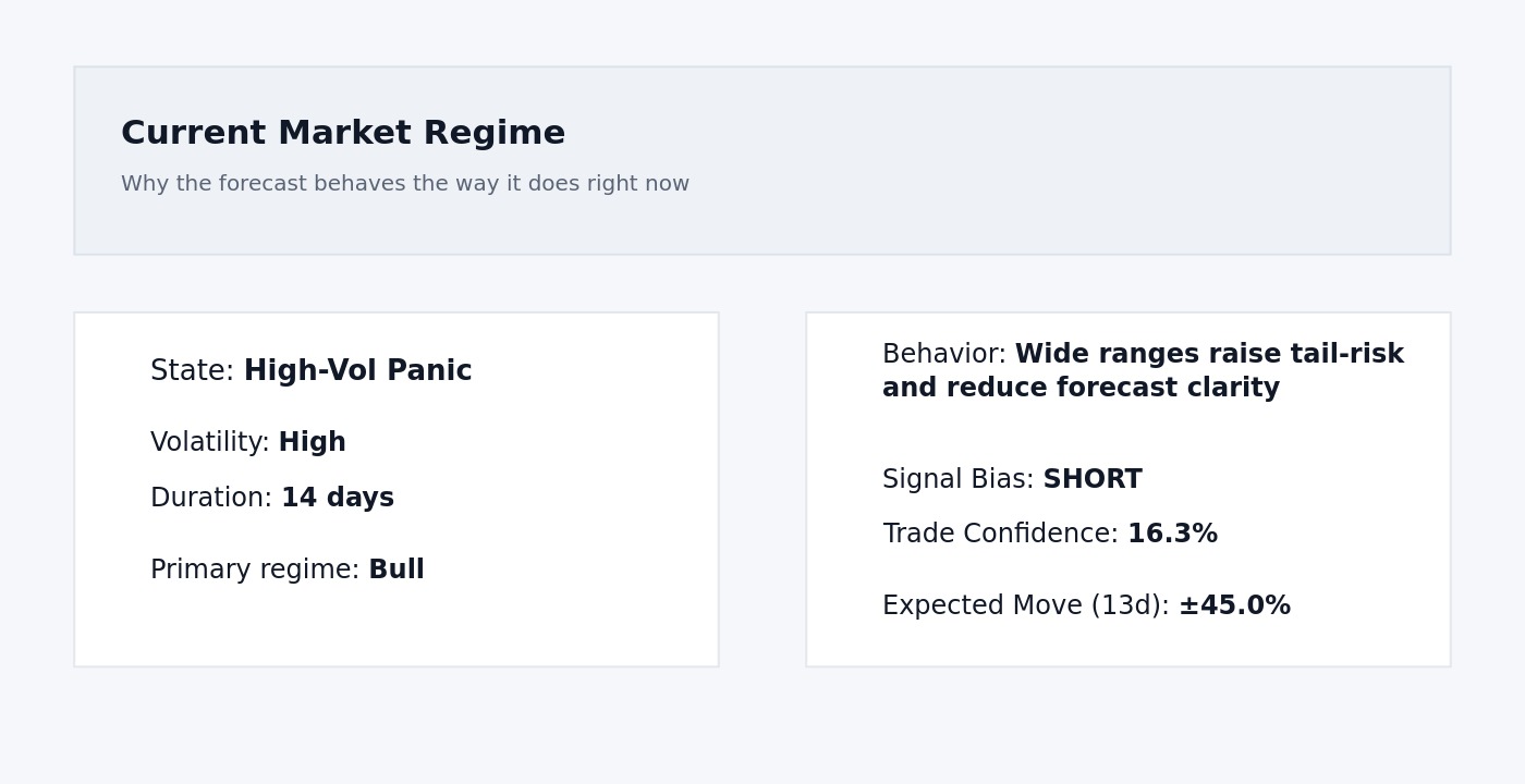 Velvet market regime analysis showing volatility trend and directional reliability