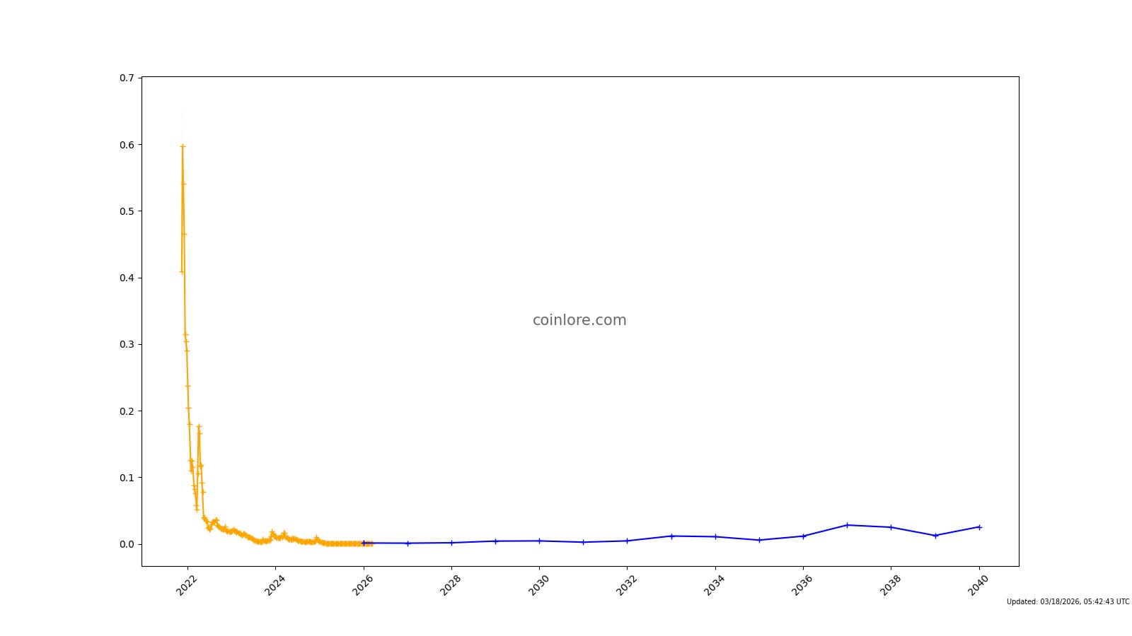 VEmpire DDAO долгосрочные прогноз курса