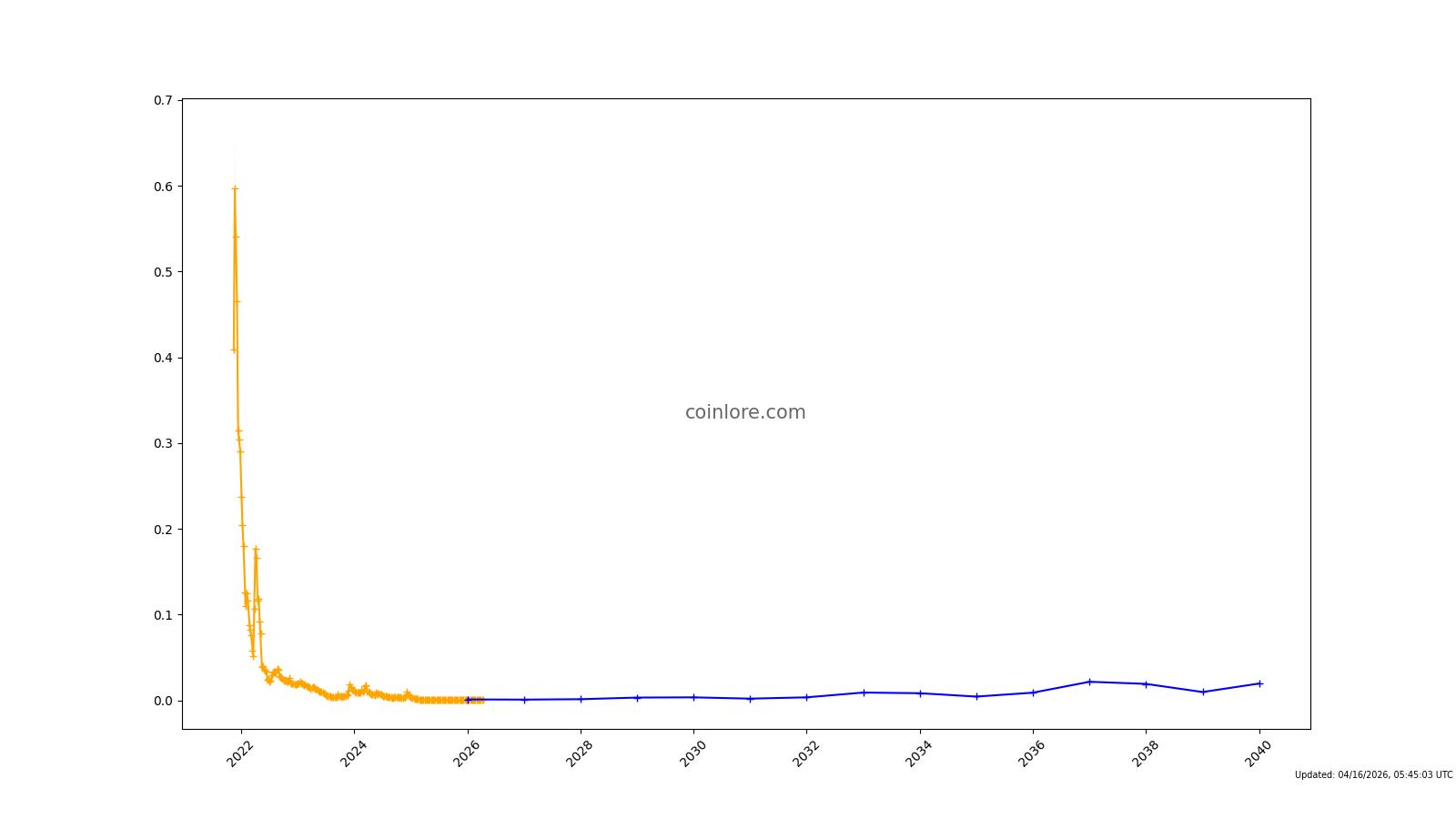 Predicción del precio de VEmpire DDAO a largo plazo