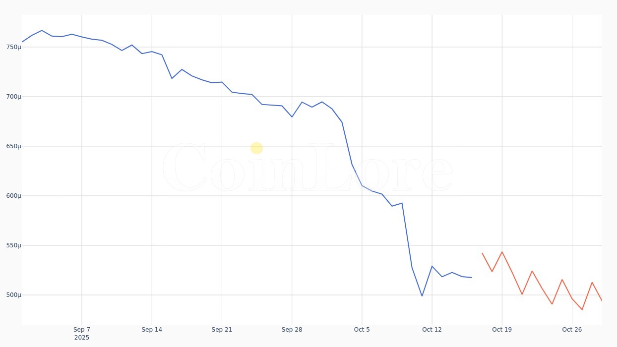 Predicción del precio a corto plazo de VEmpire DDAO