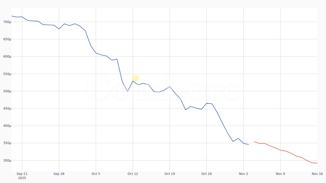 VEmpire DDAO kurzfristige Kurs prognose