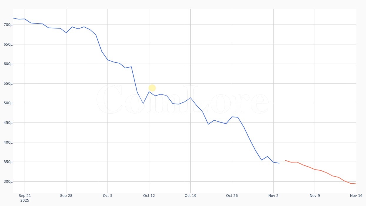 VEmpire DDAO краткосрочный прогноз курса