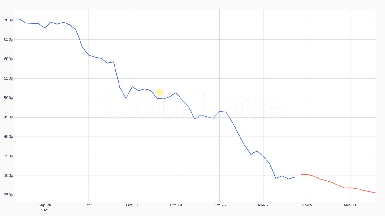VEmpire DDAO short-term price prediction