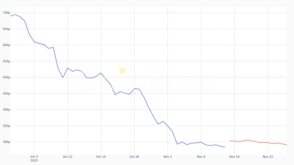 VEmpire DDAO short-term price prediction