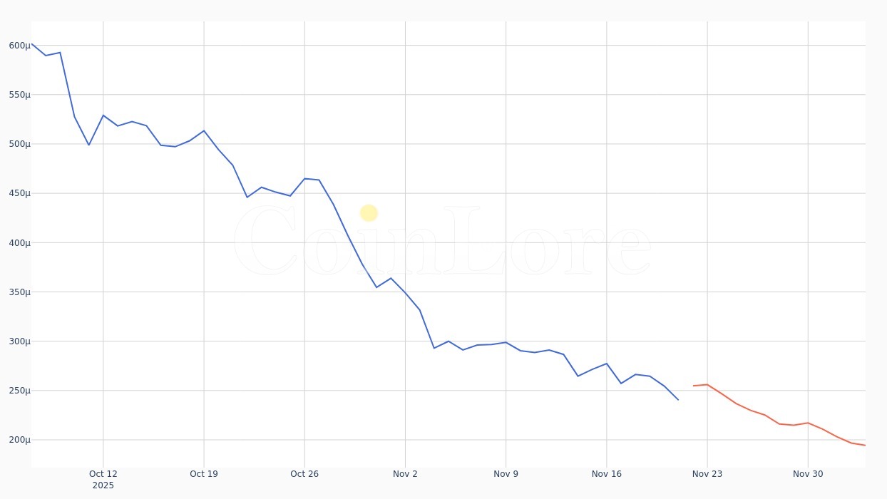 VEmpire DDAO short-term price prediction