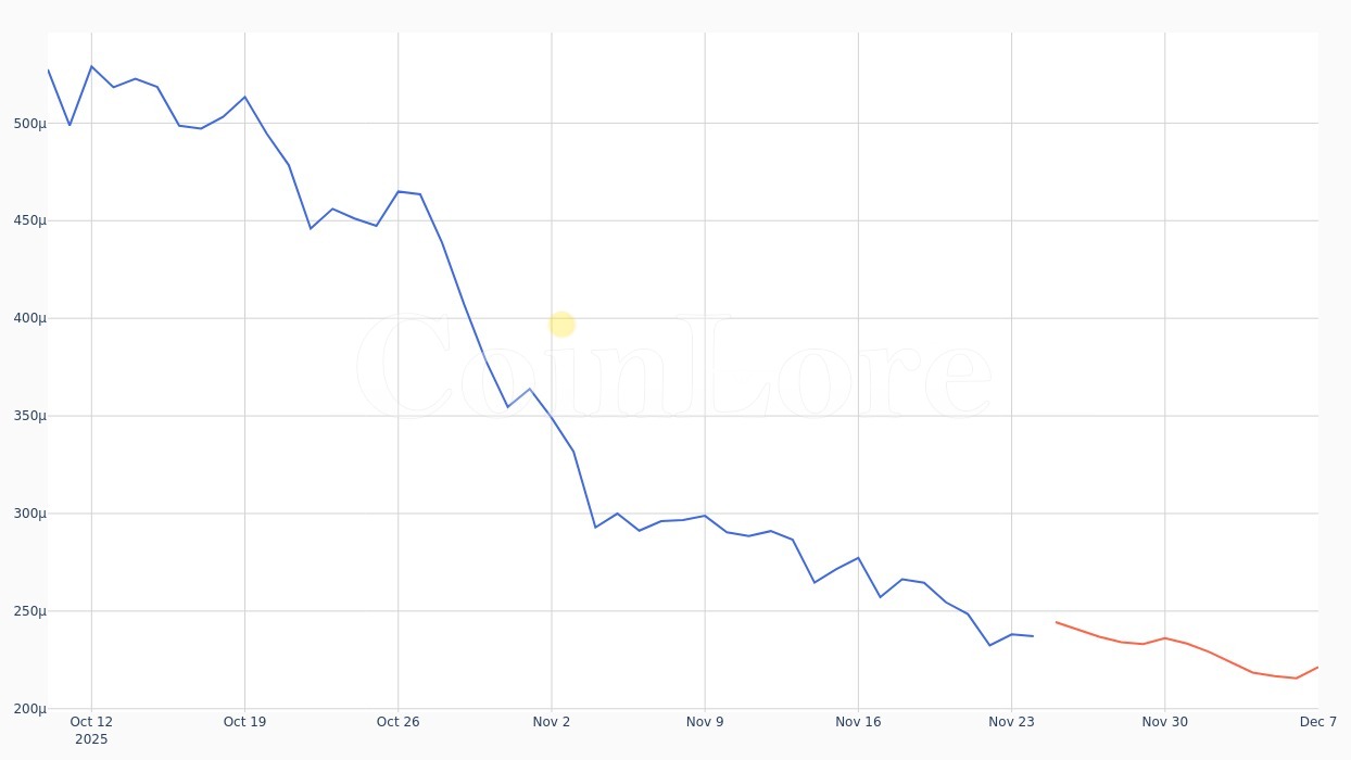 VEmpire DDAO short-term price prediction
