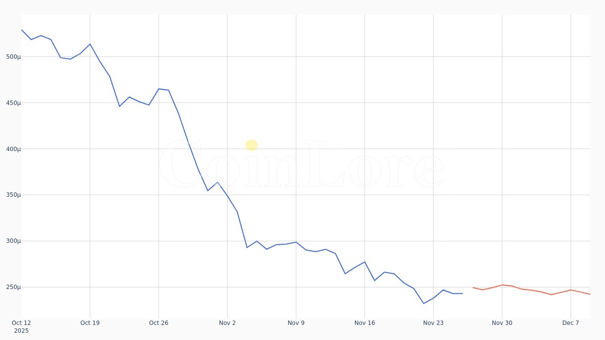 VEmpire DDAO short-term price prediction