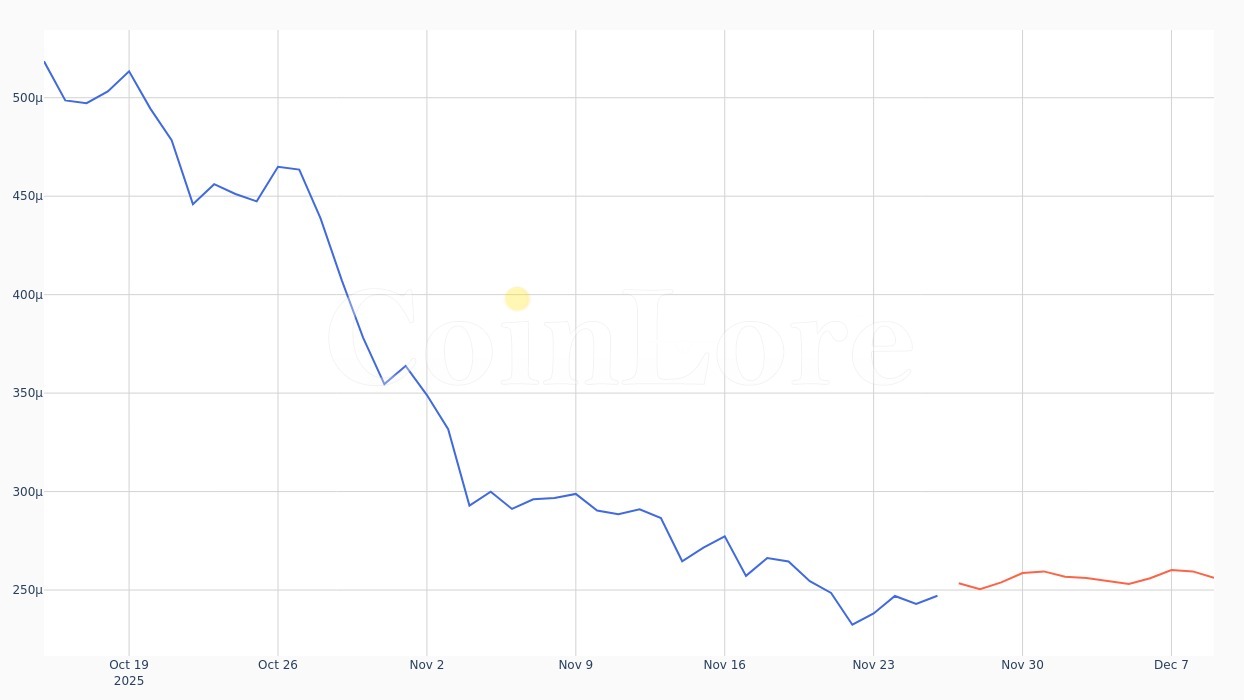 VEmpire DDAO short-term price prediction