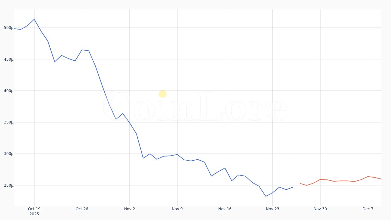 Predicción del precio a corto plazo de VEmpire DDAO