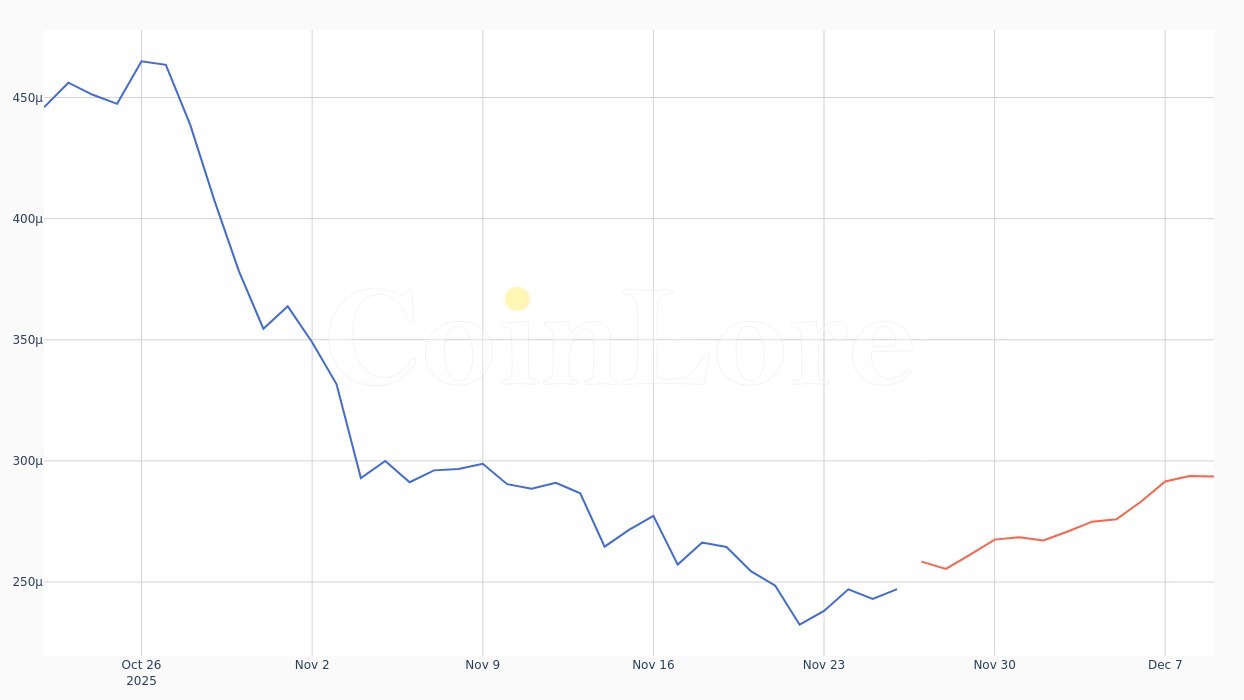 VEmpire DDAO short-term price prediction