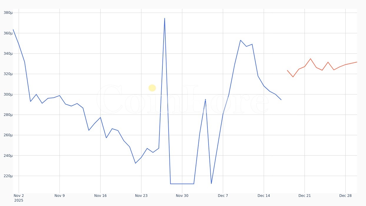 VEmpire DDAO kısa vadeli fiyat tahmini