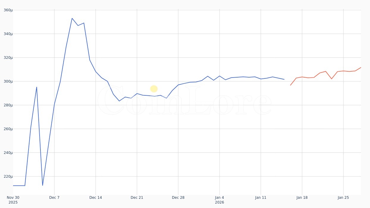 Predicción del precio a corto plazo de VEmpire DDAO