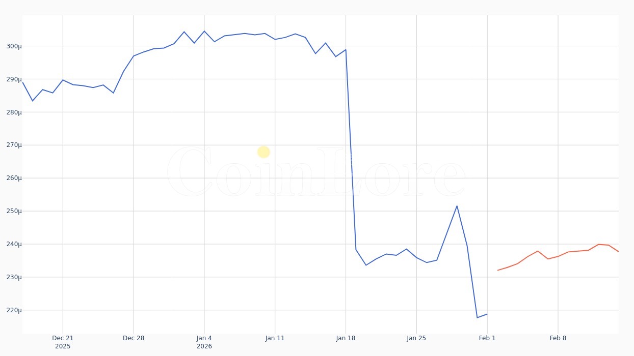 VEmpire DDAO kısa vadeli fiyat tahmini