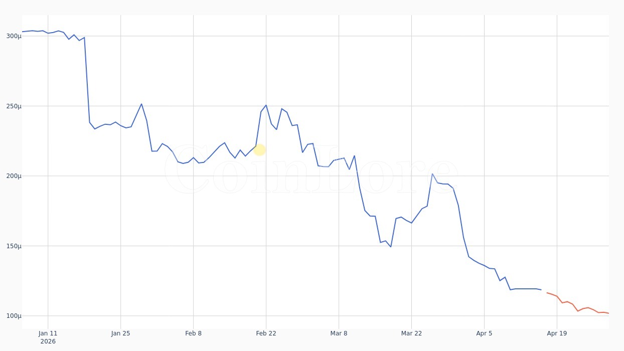 Predicción del precio a corto plazo de VEmpire DDAO