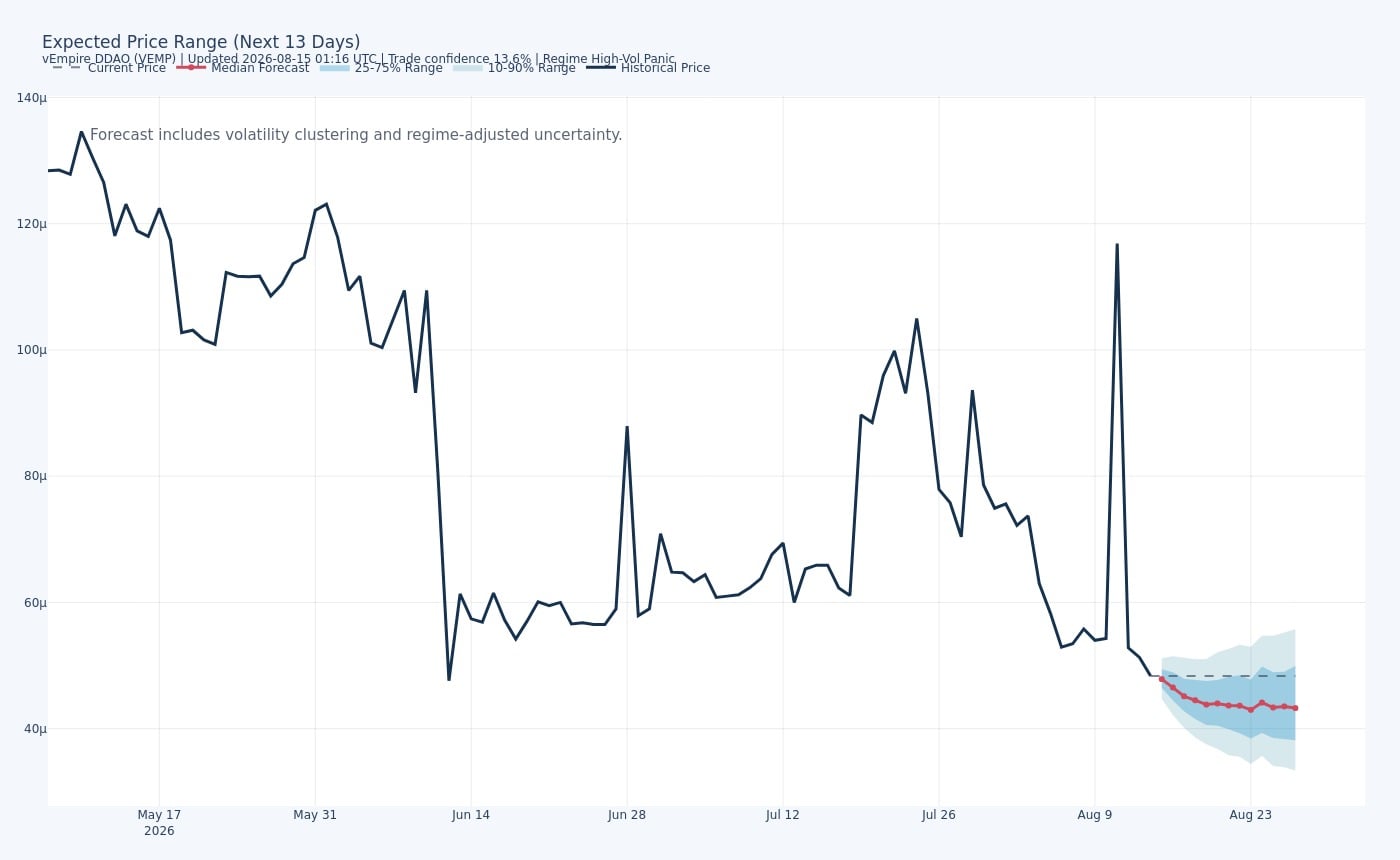 VEmpire DDAO price forecast next 13 days with confidence range and prediction bands