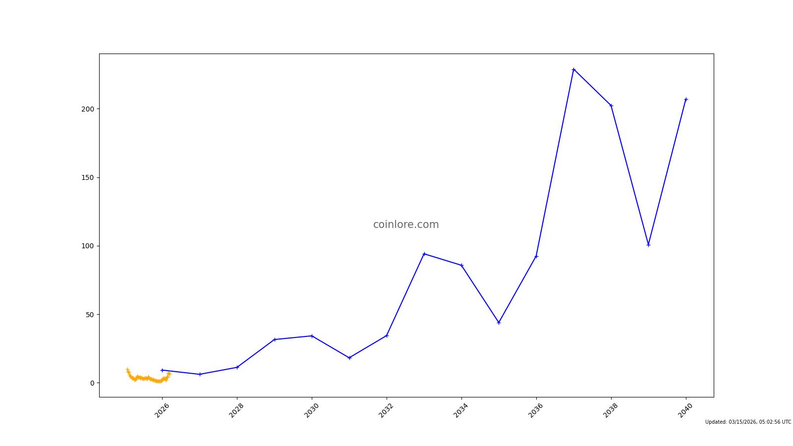 Predicción del precio de Venice Token a largo plazo
