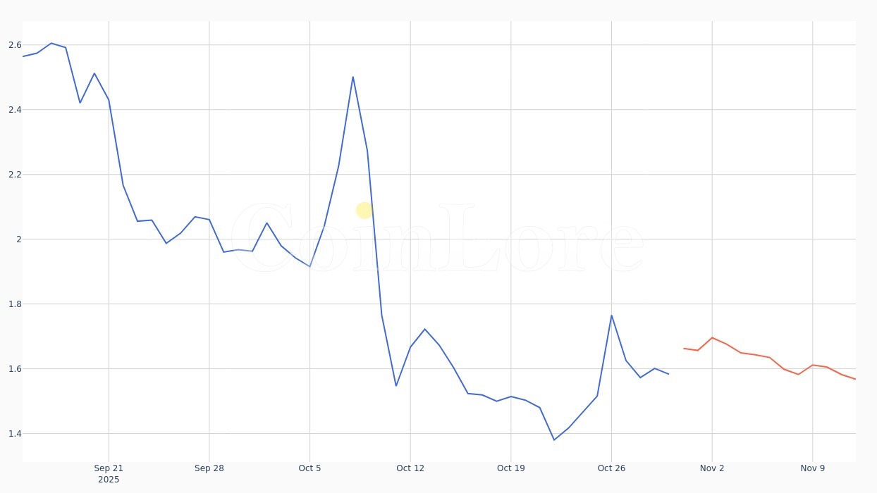 Venice Token short-term price prediction