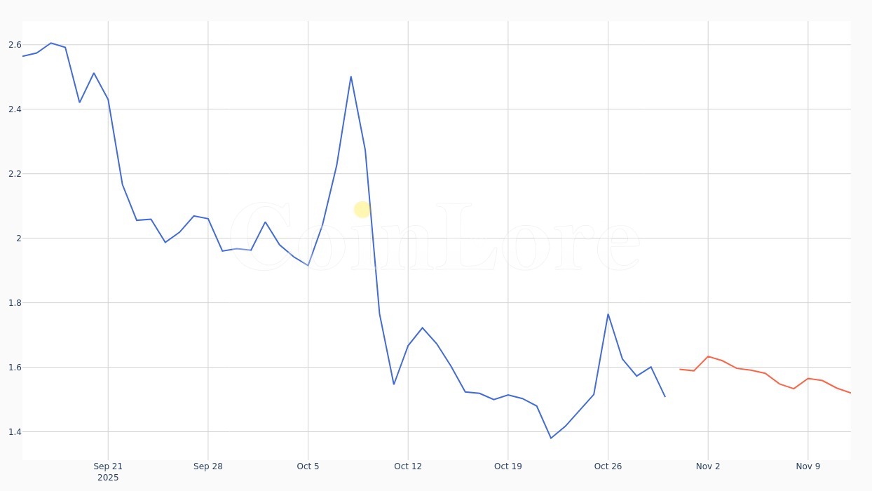 Venice Token краткосрочный прогноз курса