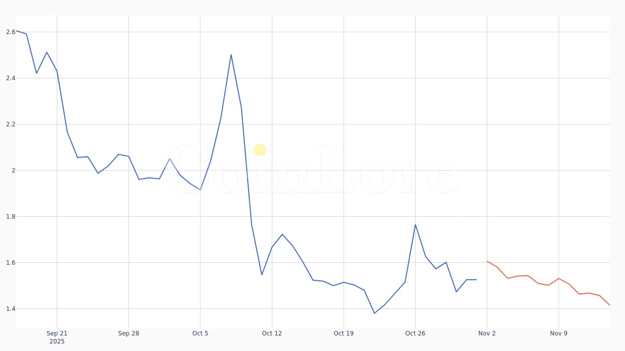 Venice Token kısa vadeli fiyat tahmini
