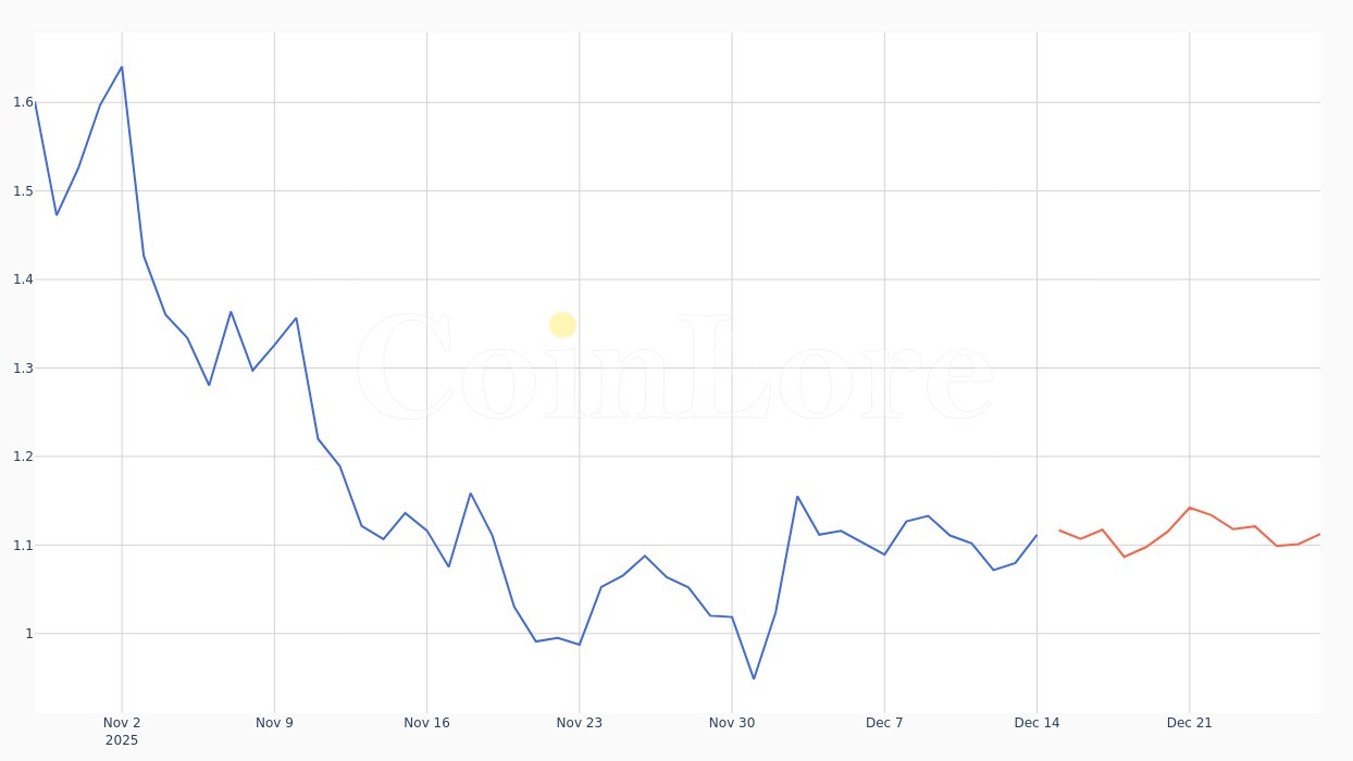 Venice Token short-term price prediction