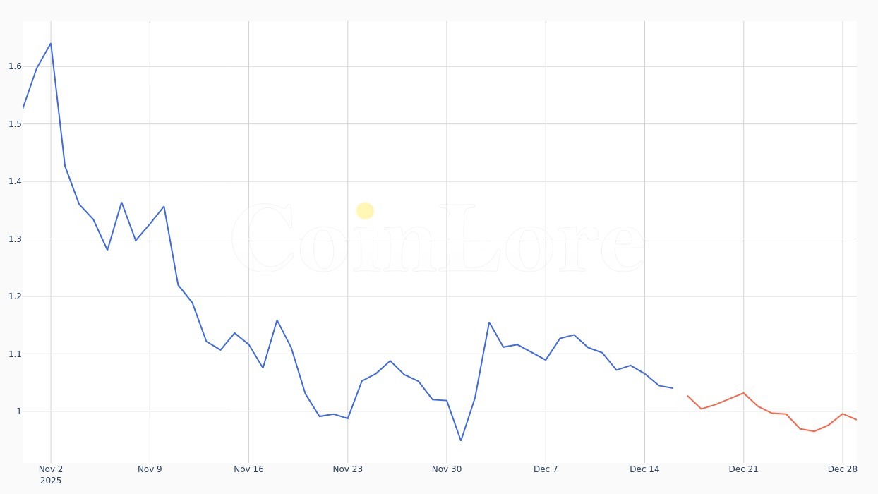 Venice Token kısa vadeli fiyat tahmini