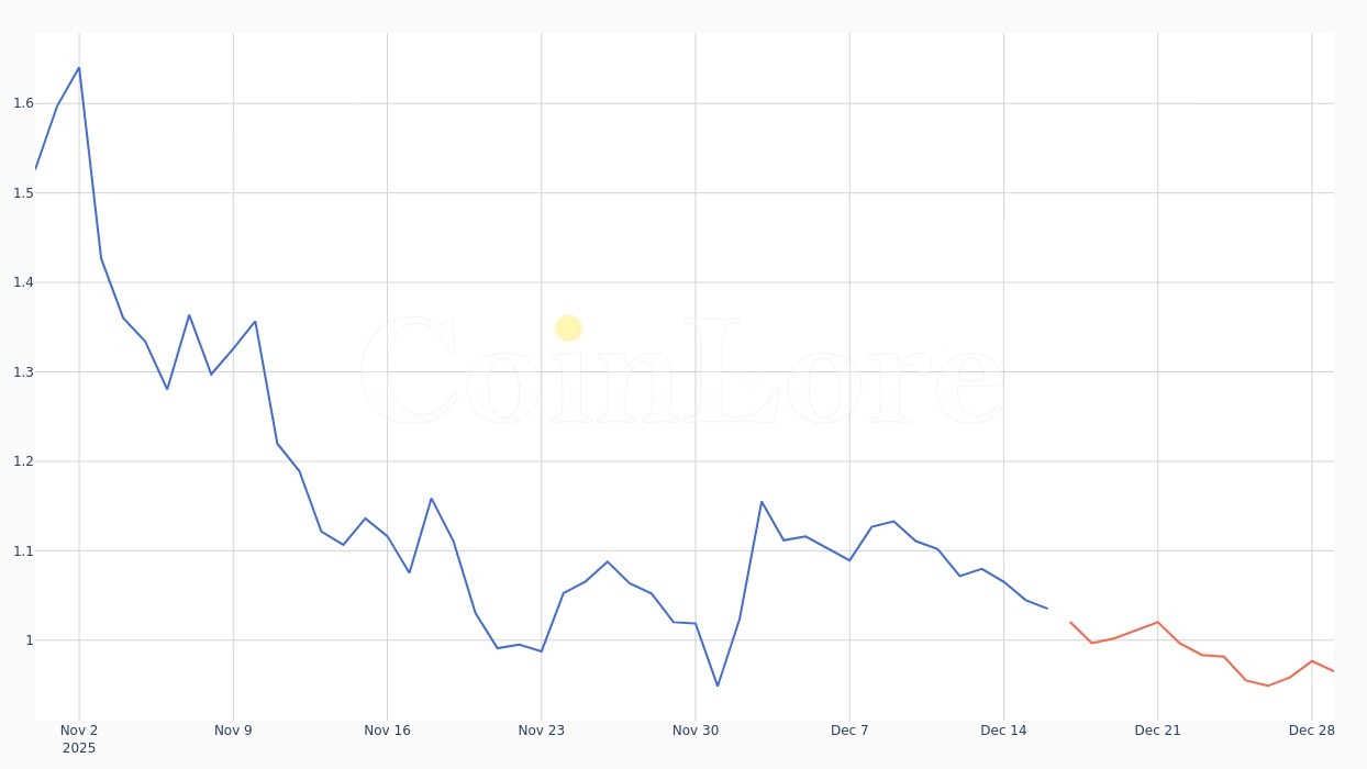 Venice Token kısa vadeli fiyat tahmini