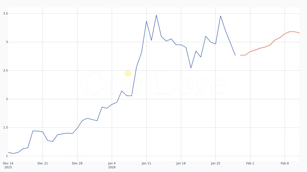 Venice Token краткосрочный прогноз курса