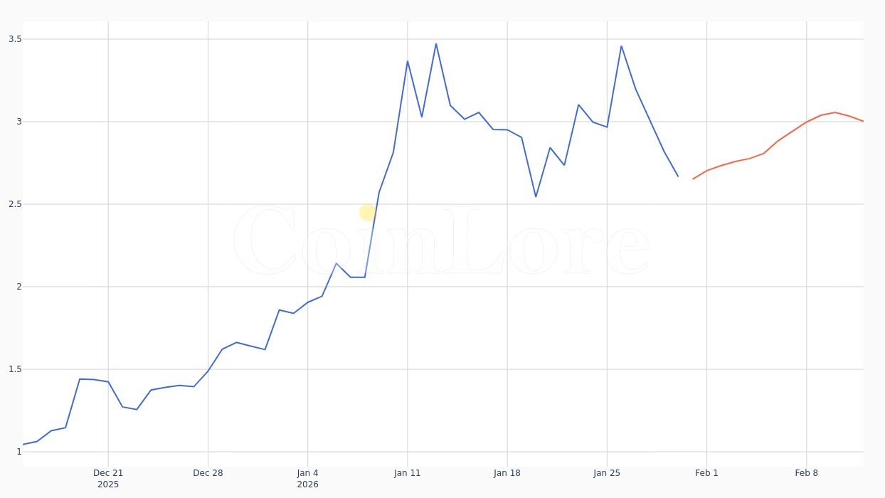 Venice Token kısa vadeli fiyat tahmini