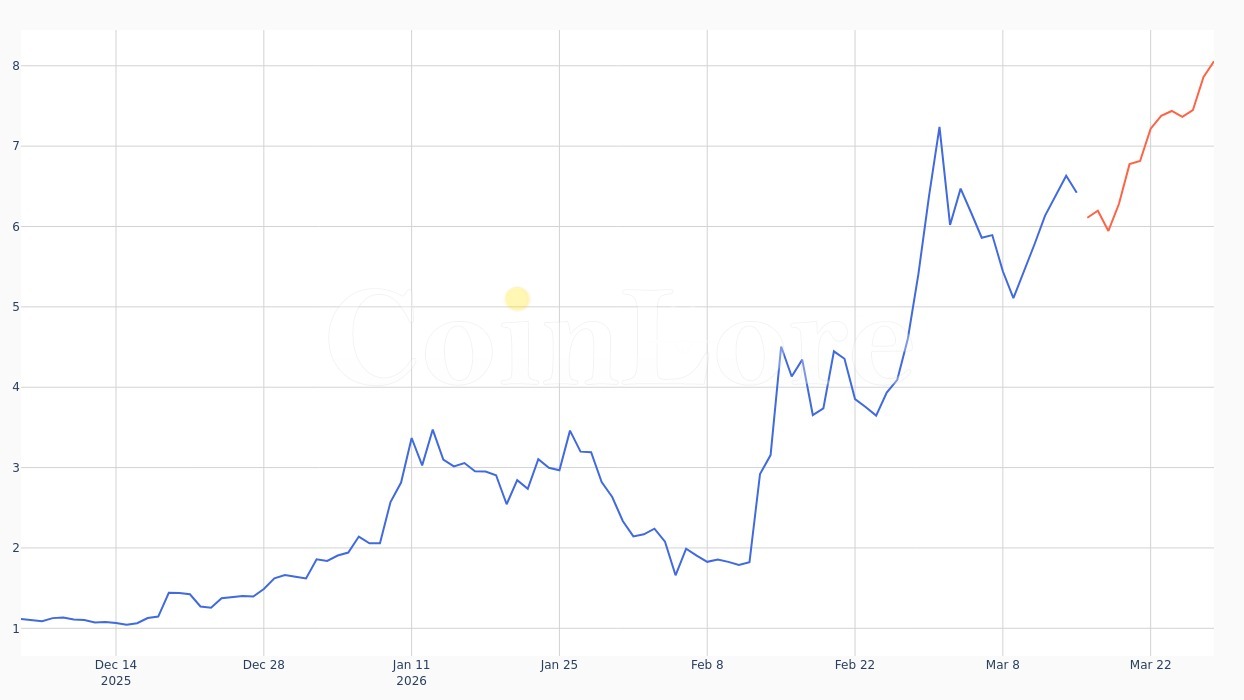 Predicción del precio a corto plazo de Venice Token