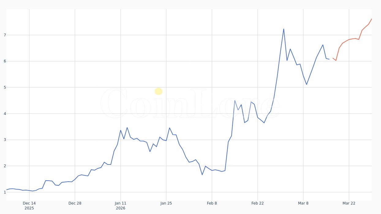 Venice Token краткосрочный прогноз курса