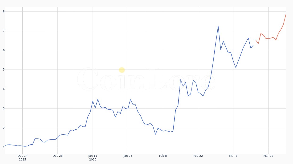Venice Token kısa vadeli fiyat tahmini