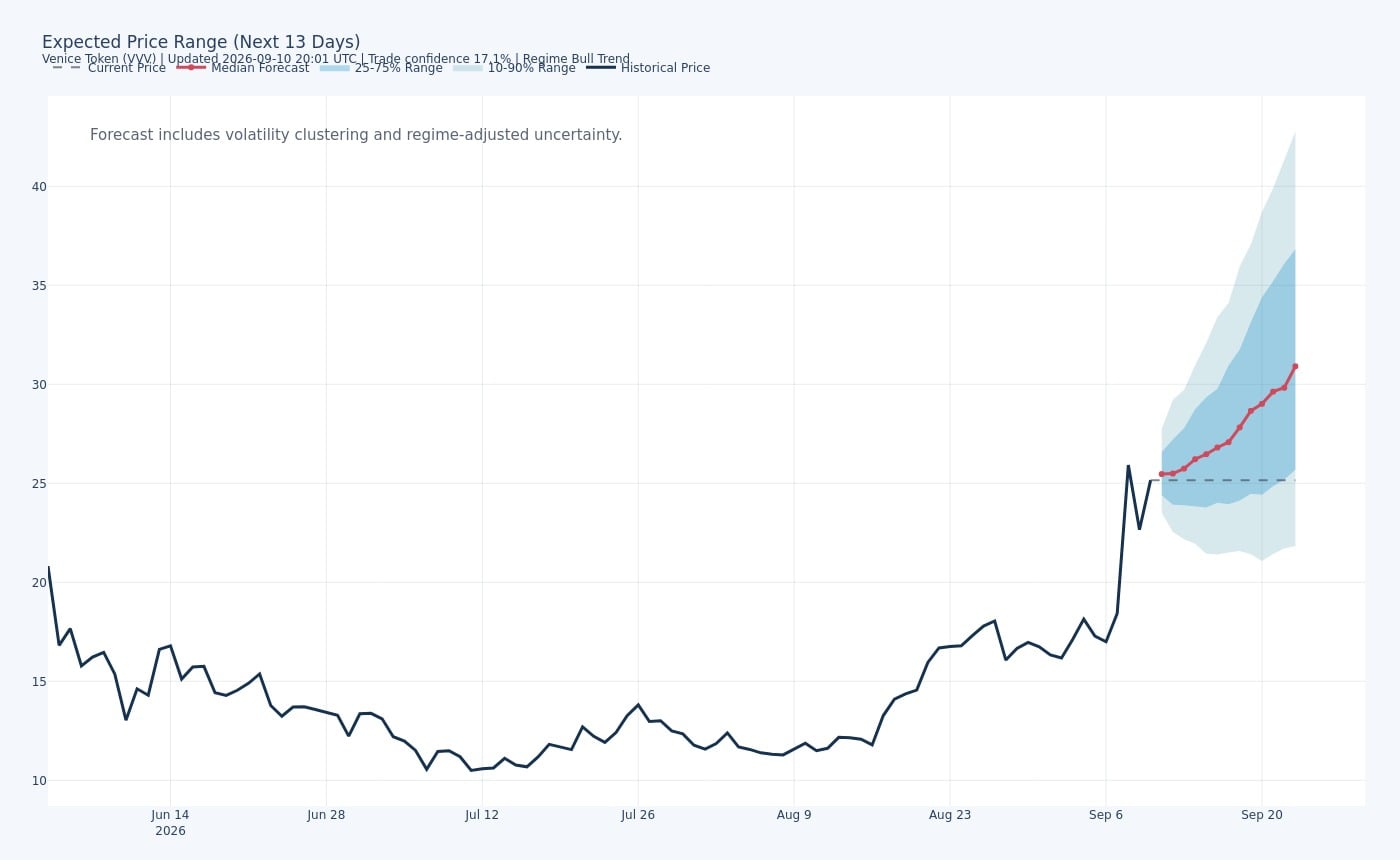 Venice Token price forecast next 13 days with confidence range and prediction bands