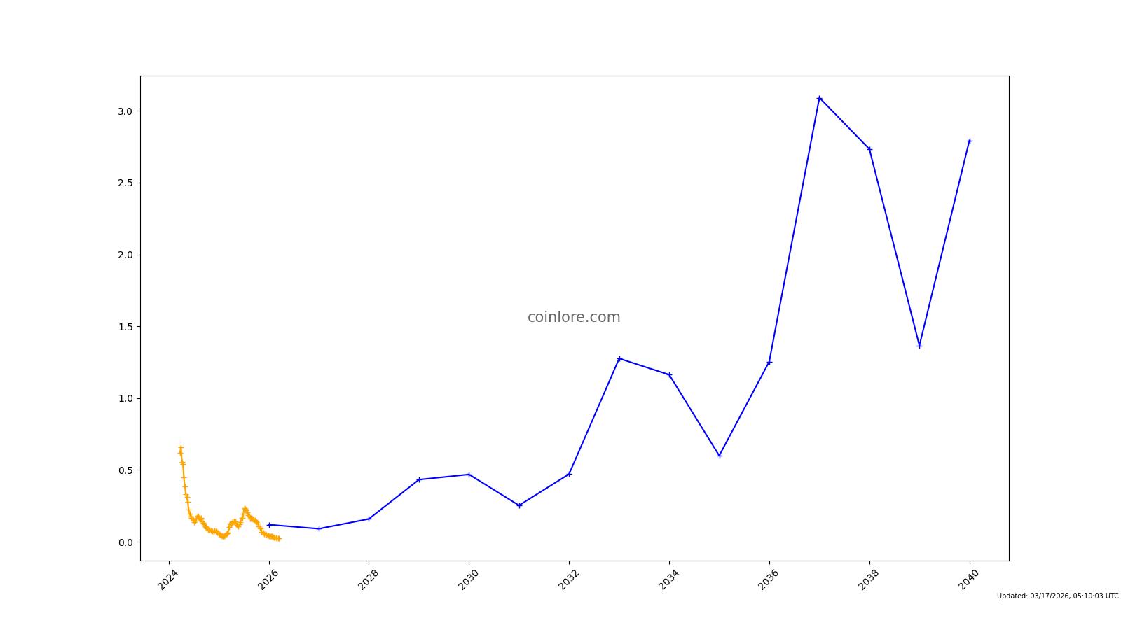 Predicción del precio de Venom a largo plazo
