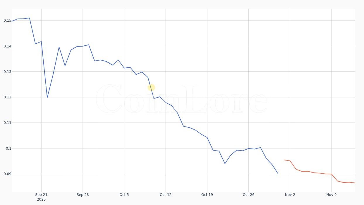 Venom kısa vadeli fiyat tahmini