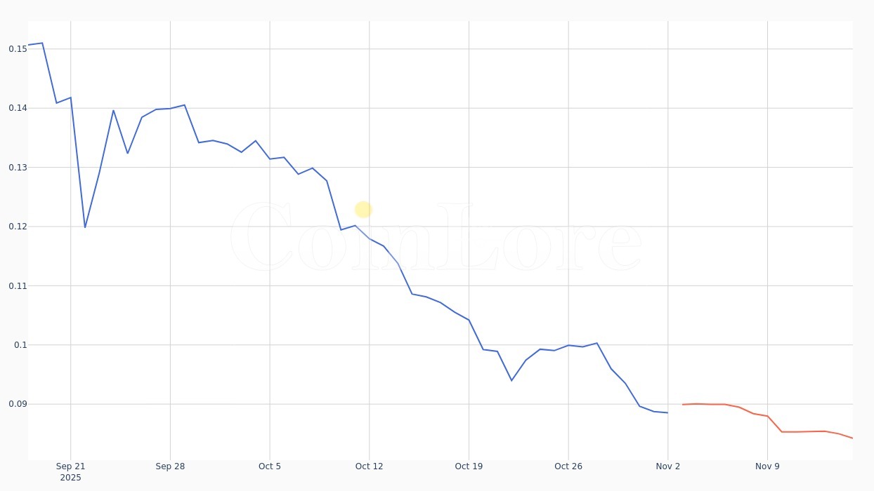 Predicción del precio a corto plazo de Venom