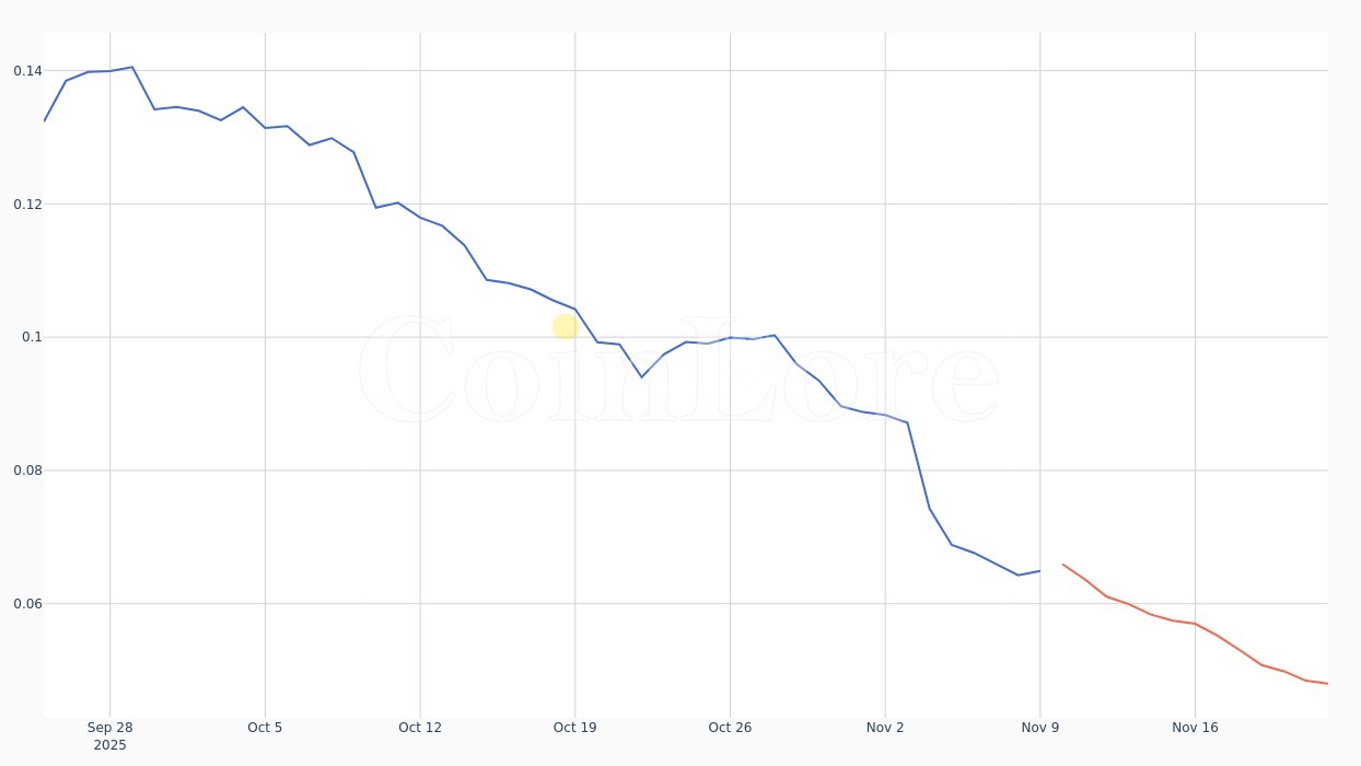 Venom short-term price prediction