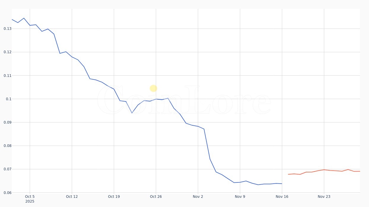 Venom short-term price prediction