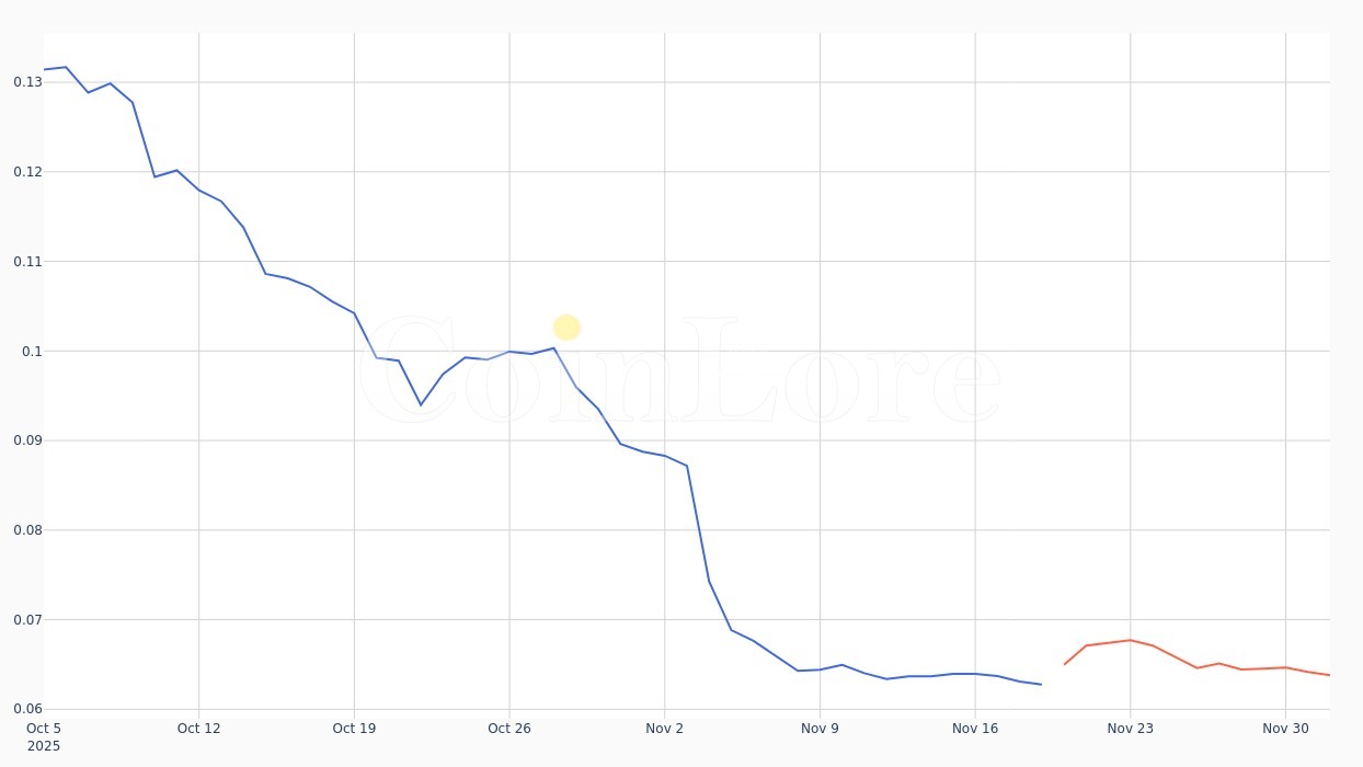 Venom short-term price prediction