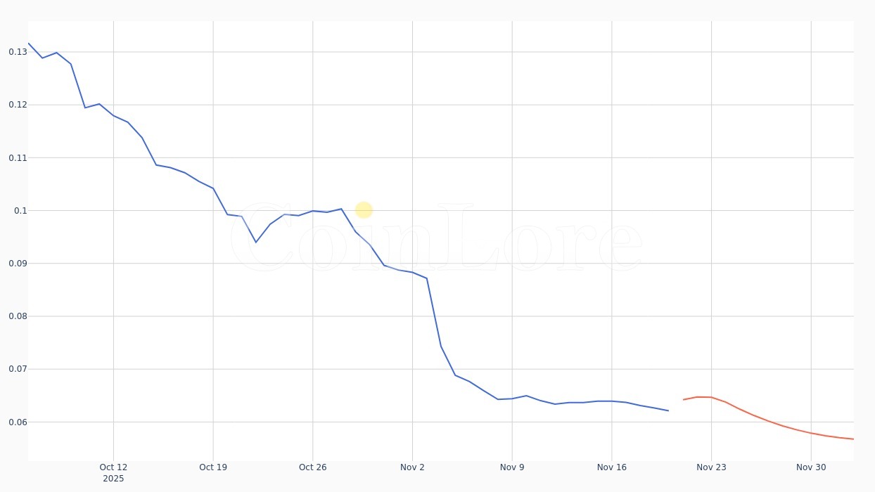 Venom short-term price prediction