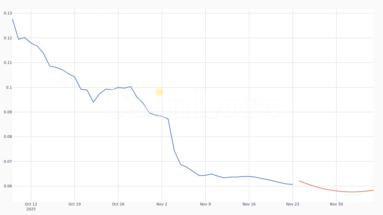 Venom short-term price prediction