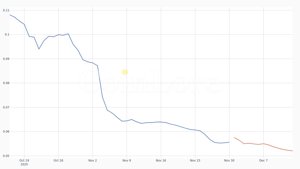 Venom short-term price prediction