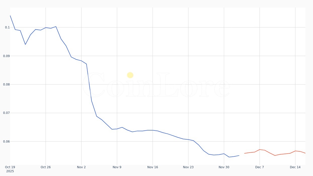 Venom short-term price prediction