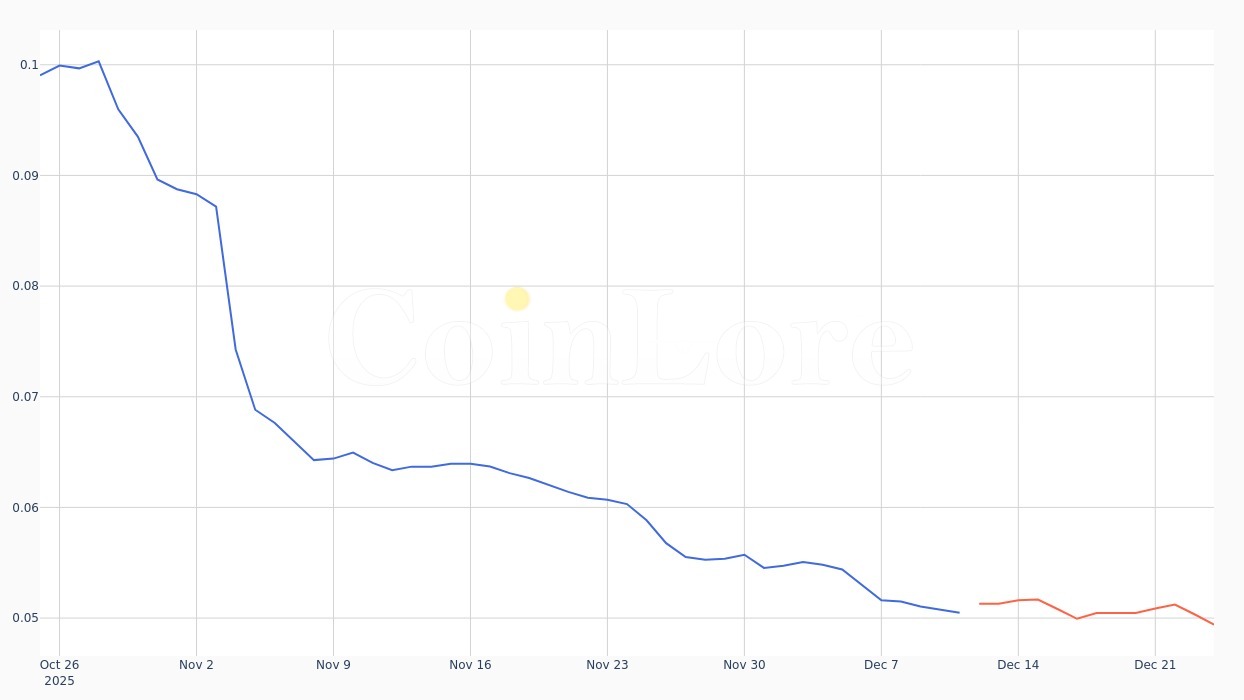 Venom short-term price prediction