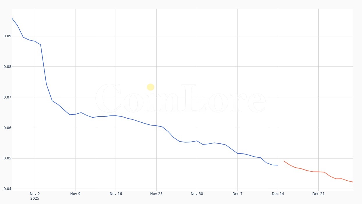 Venom short-term price prediction